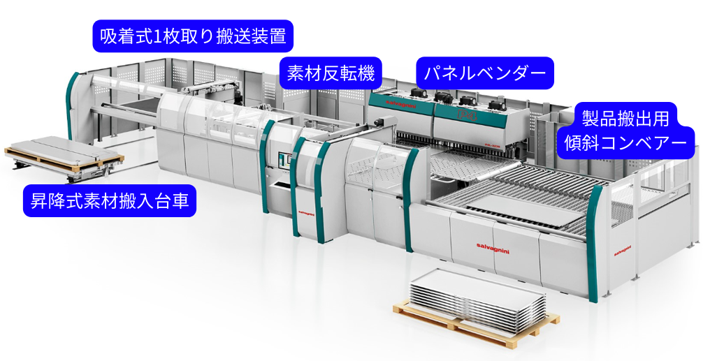 パネルベンダーの自動搬入出装置をご紹介！～PCD+RIP+SAP編～